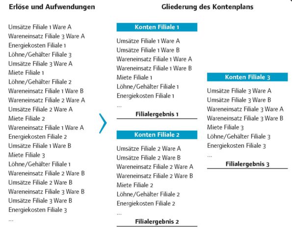 Informationssystem Kontenplan nutzen » ELEKTRObranche.at