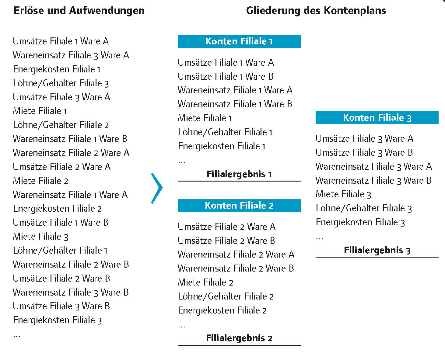 Informationssystem Kontenplan nutzen » ELEKTRObranche.at