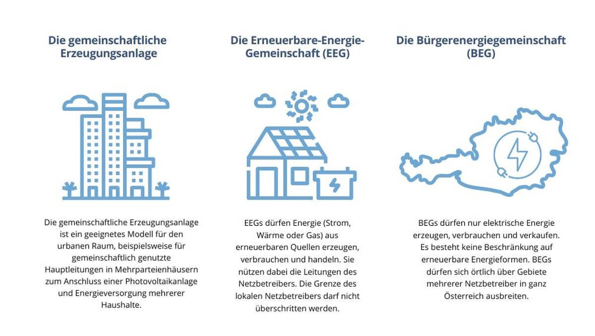 Grundlagen Energiegemeinschaften » ELEKTRObranche.at