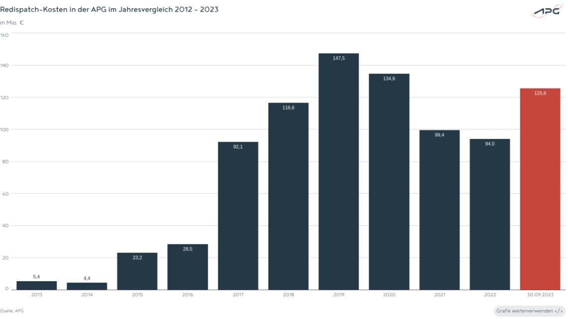10. Mio Euro für Redispatch-Maßnahmen » ELEKTRObranche.at